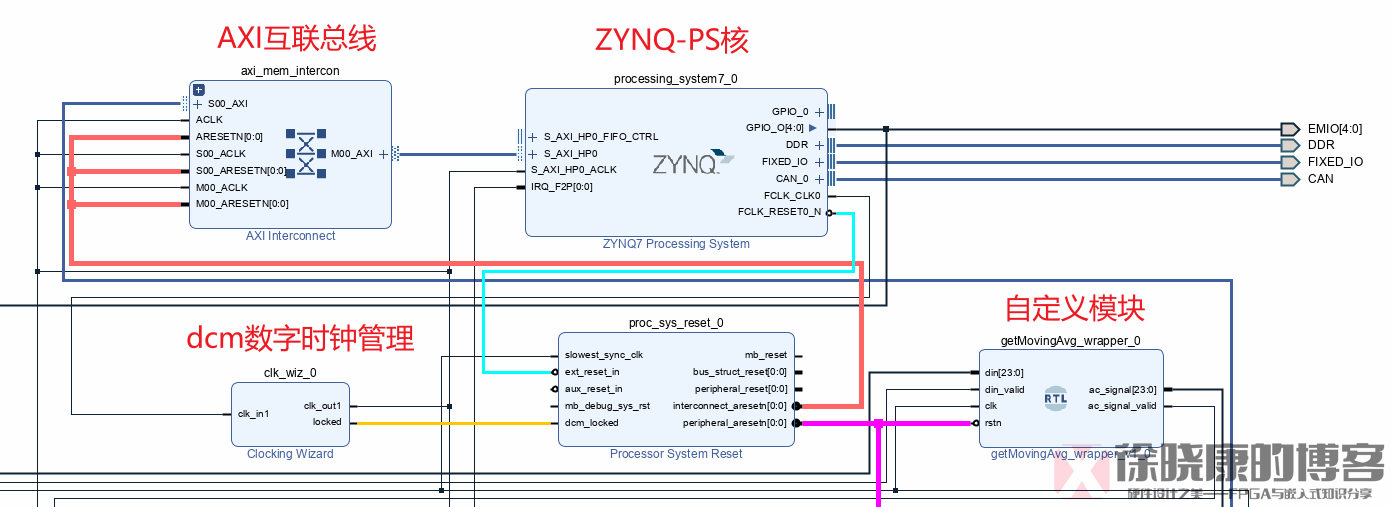 Xilinx IP解析之Processor System Reset v5.0_processor system reset ip核-CSDN博客